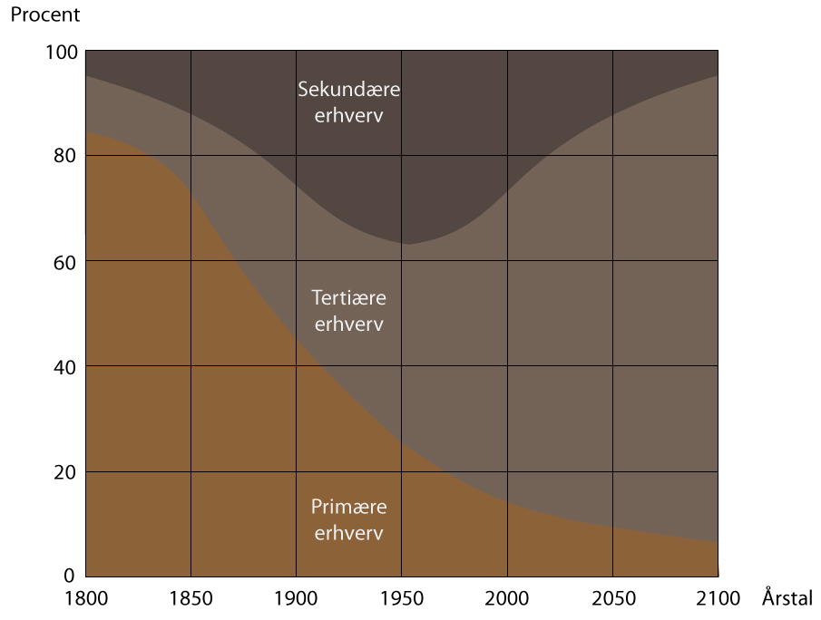 De tre hovederhverv - undervisningsmateriale til geografi